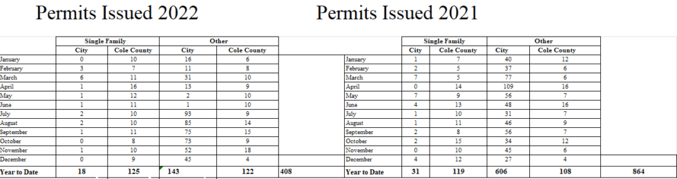 Permits Issued | Home Builders Association